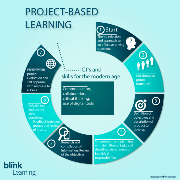 Project-Based Learning: innovation in the classroom - Realinfluencers